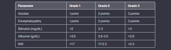 Child Pugh Calculator – BizCalcs.com