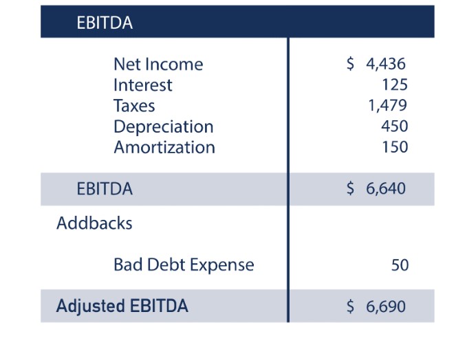 EBITDA Calculator: Find Your Business's EBITDA Calculation – BizCalcs.com