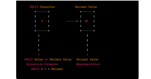 ASCII To Decimal Calculator – BizCalcs.com