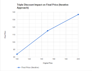Triple Discount Calculator – BizCalcs.com